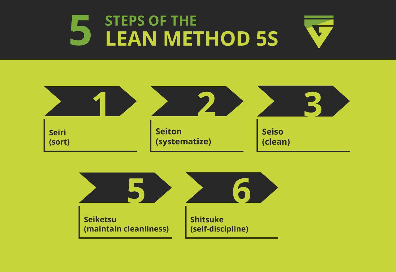 Lean method 5S: reducing waste in the workplace