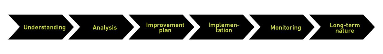 Lean Production: Basics of methodical process optimization