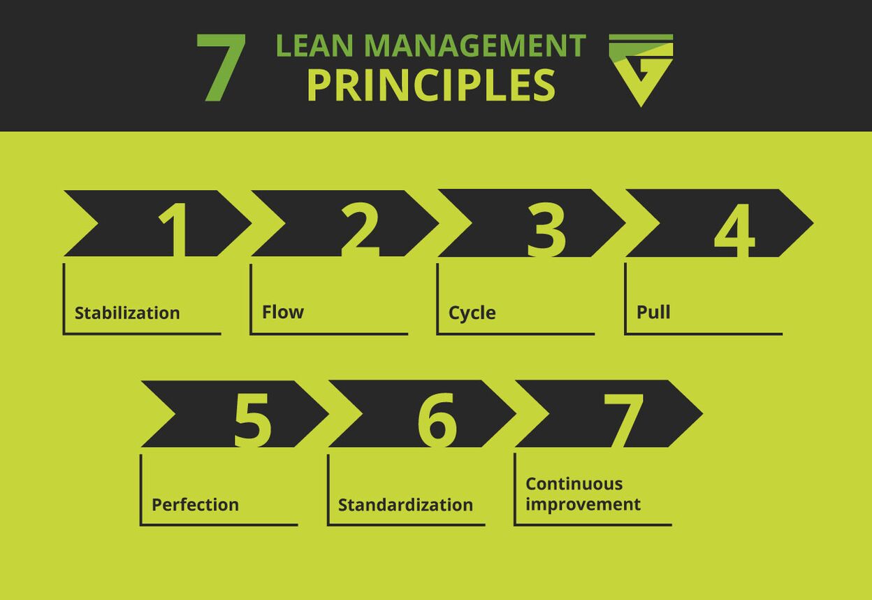 Introducing lean management in production plants