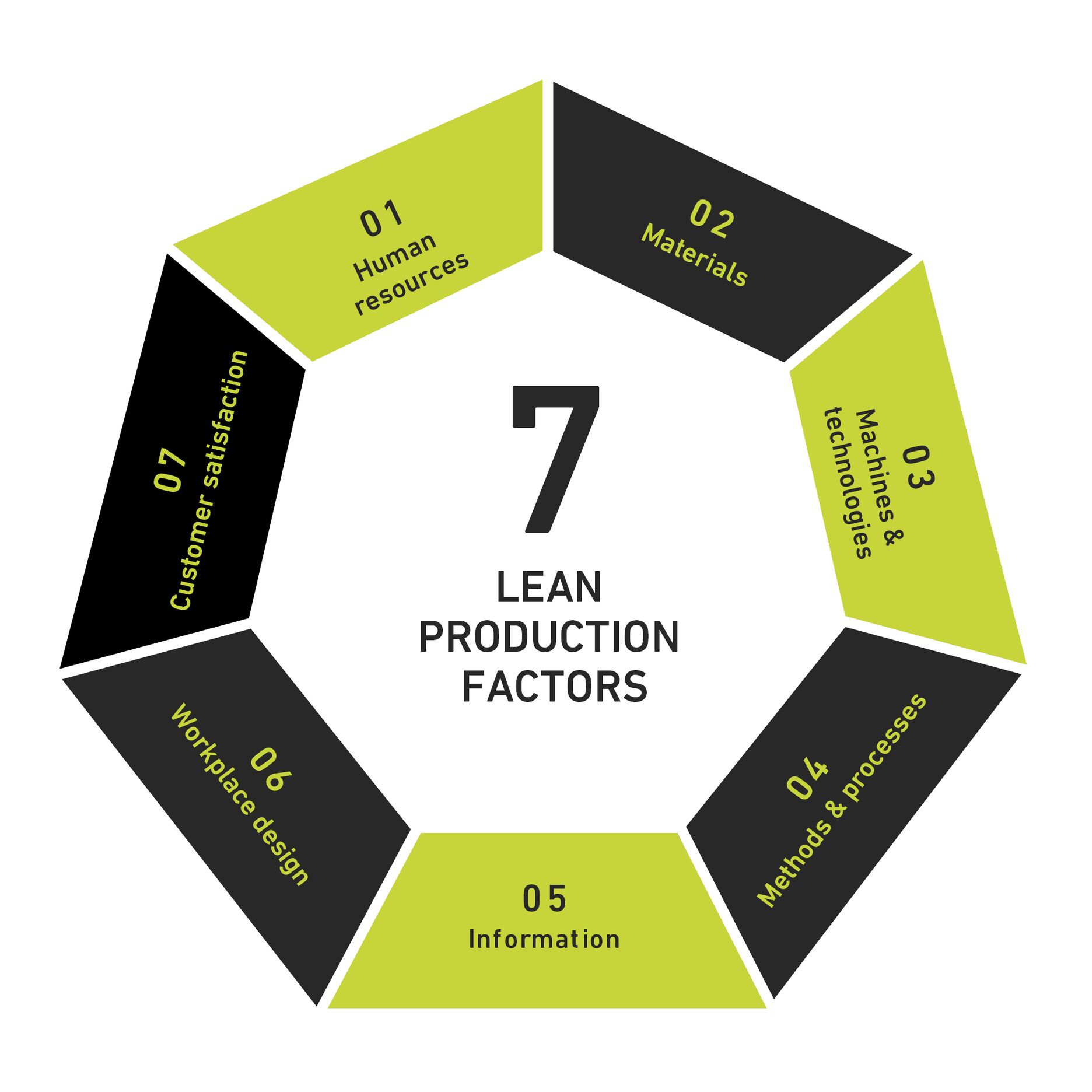 Lean Production: Basics of methodical process optimization
