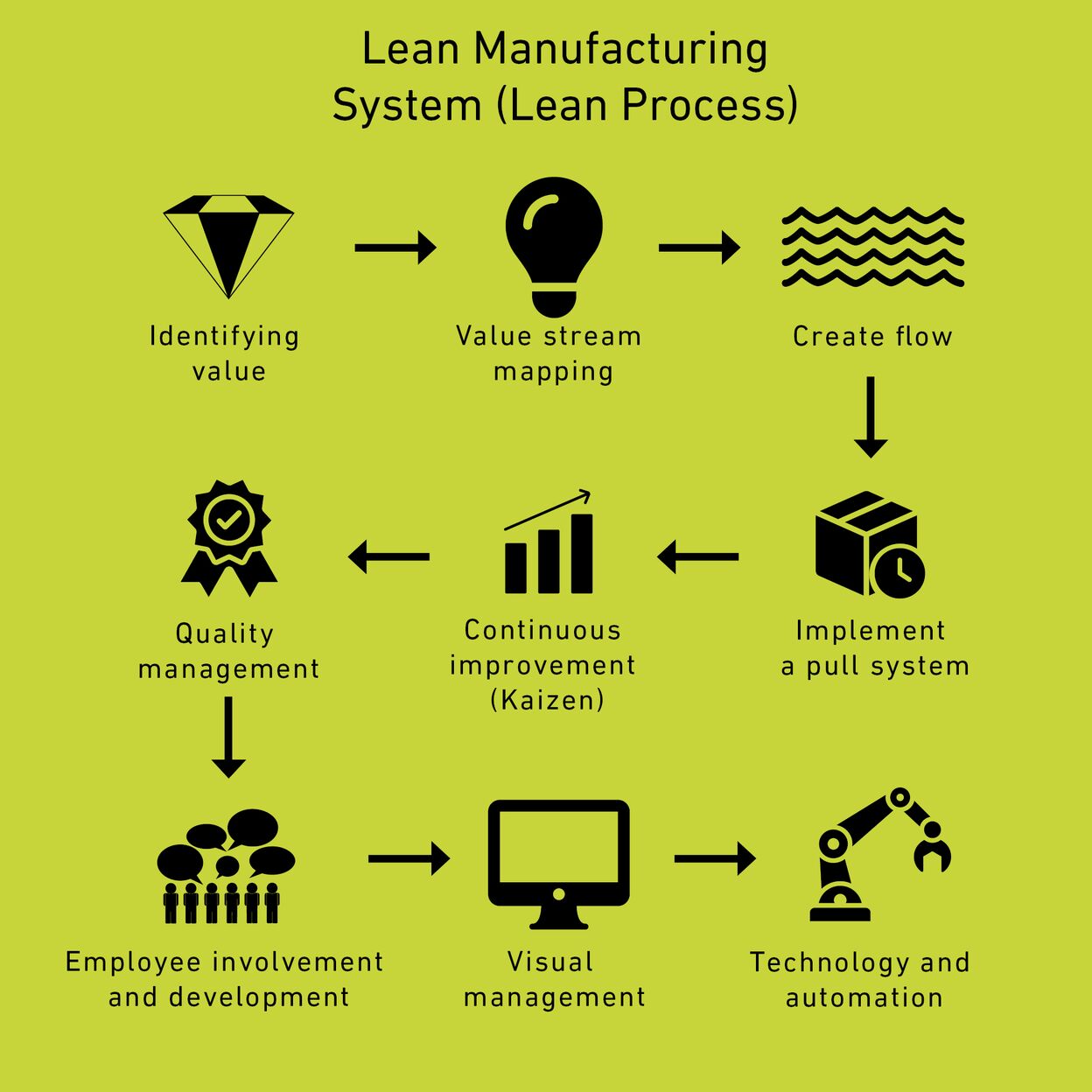 Lean Production: Basics of methodical process optimization
