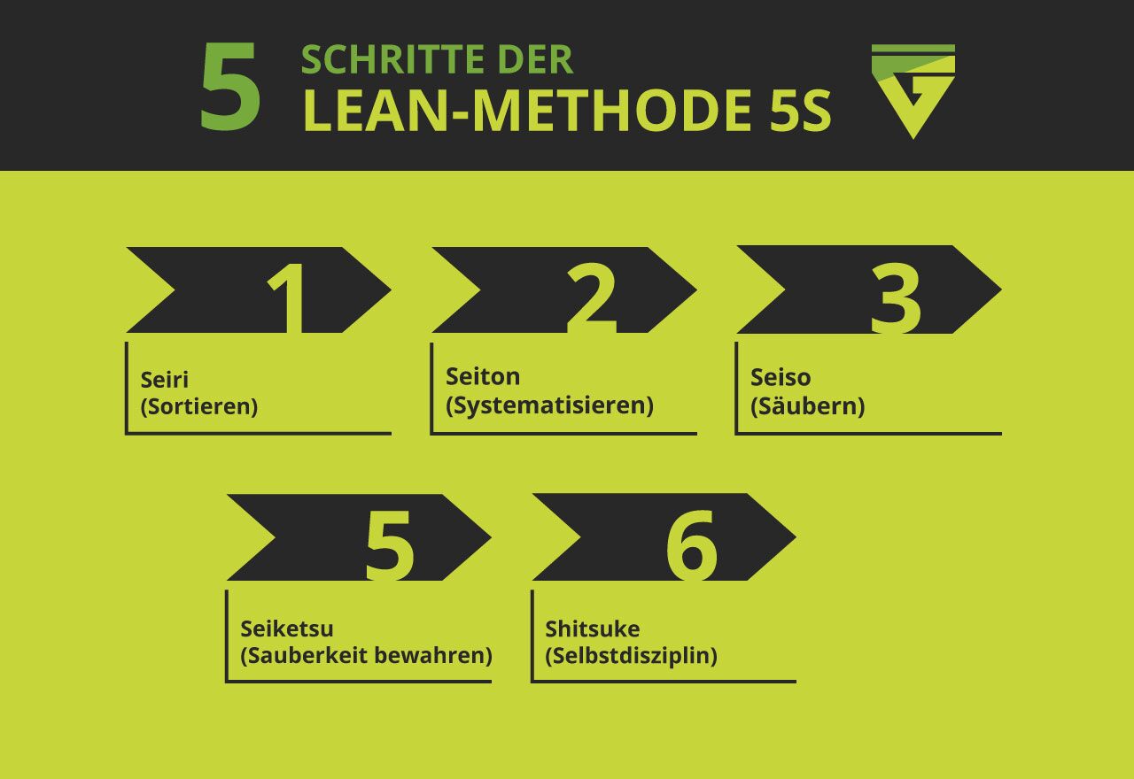 Lean-Methode 5S: Verschwendung am Arbeitsplatz reduzieren
