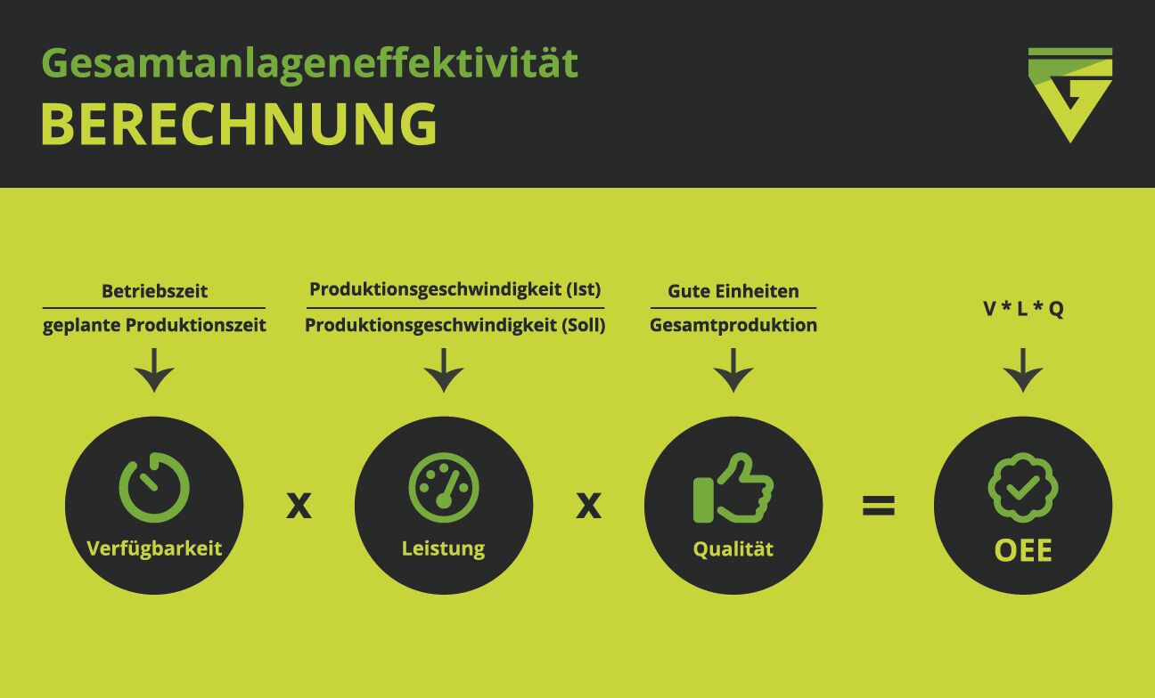 Gesamtanlageneffektivität: Anlageneffizienz messen